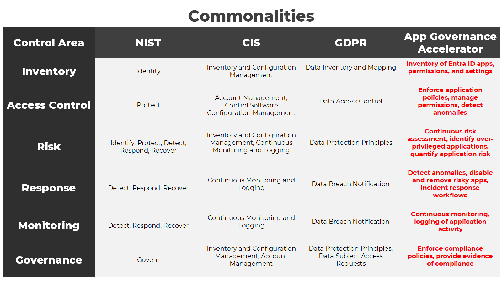 Real-World Standards for Application Security & Governance