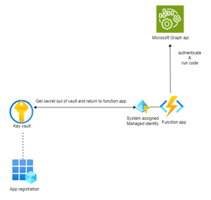 Connect to the Microsoft Graph API securely using a Function App and Azure Key Vault